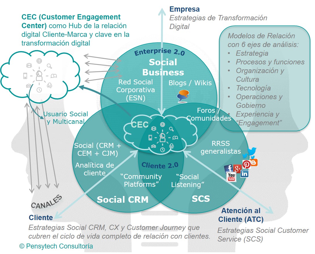 El Customer Engagement Center (CEC), pieza clave en la transformación ...